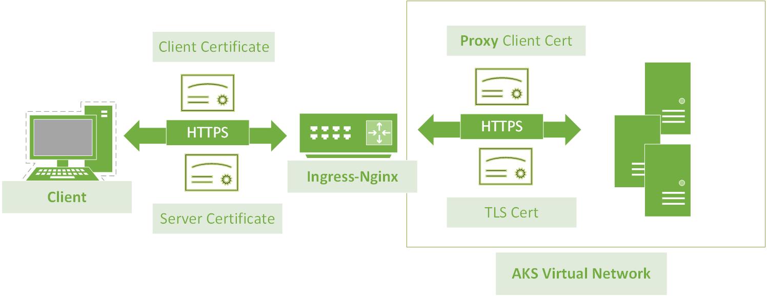 OSM with HTTPS Ingress Controller | osm-tls-part1